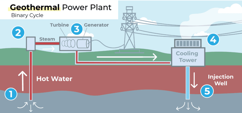 How Geothermal Energy Works and Other Facts About This Source