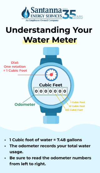Home Water Meters: Appearance, Function + Water Conservation!
